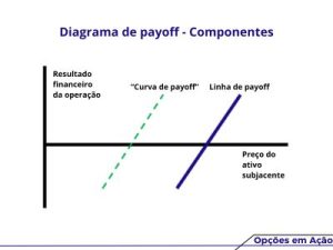 O diagrama de payoff das opções - Opções em Ação